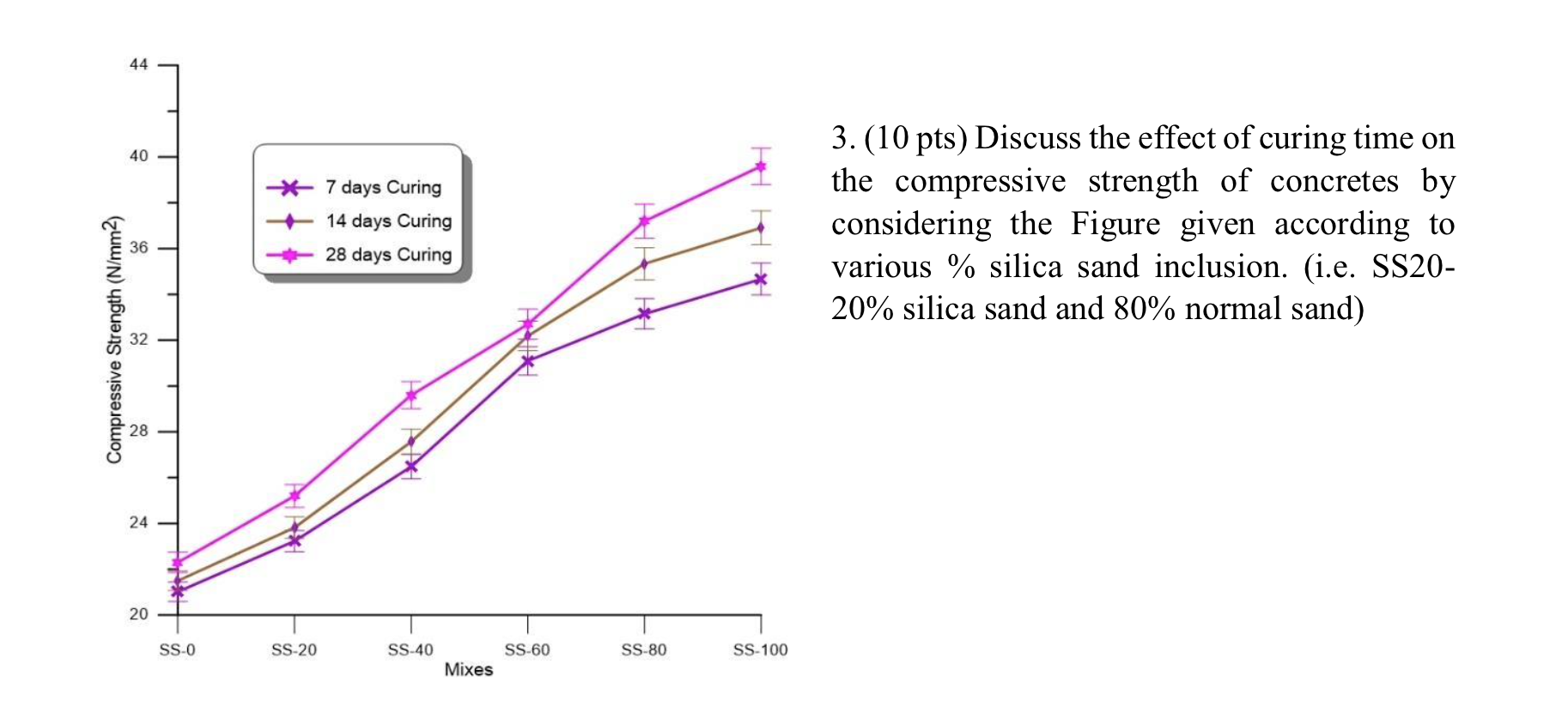 Solved 44 L 40 1 7 days Curing 14 days Curing 28 days Curing | Chegg.com