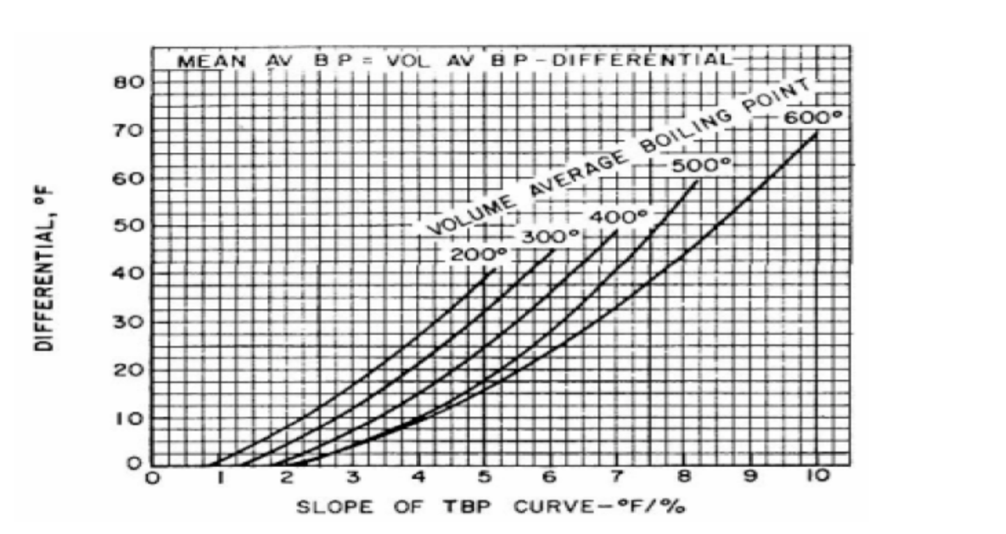 Solved Whole crude TBP data (API gravity 35) Volume % 0 10 | Chegg.com