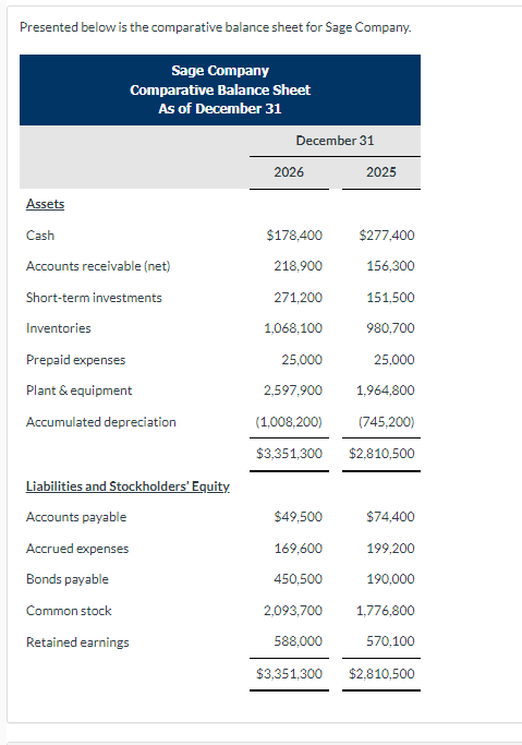 Solved Prepare a comparative balance sheet of Sage Company | Chegg.com