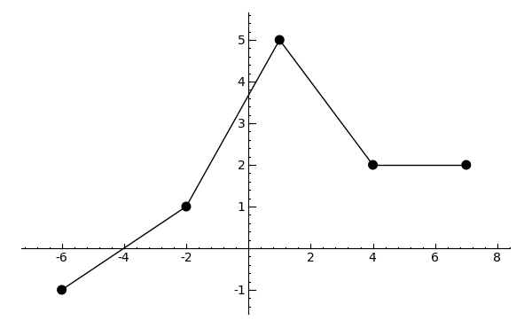 Solved The graph pictured shows a piecewise-linear function | Chegg.com