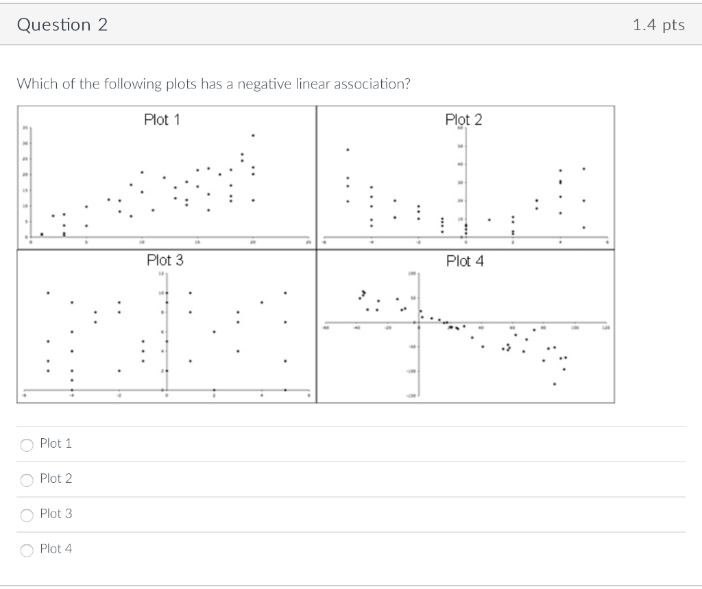 Solved Question 2 1.4 pts Which of the following plots has a | Chegg.com