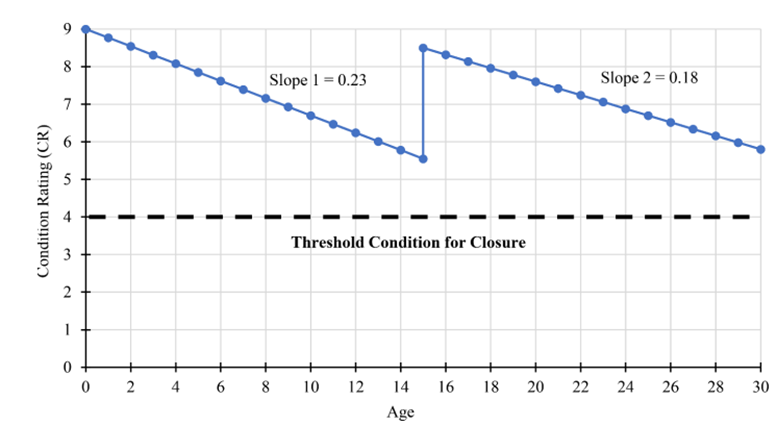 Solved 2.) The figure below shows the deterioration curve of | Chegg.com