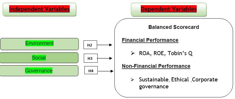 Solved A Review on ESG and the impact of Firm Performance | Chegg.com