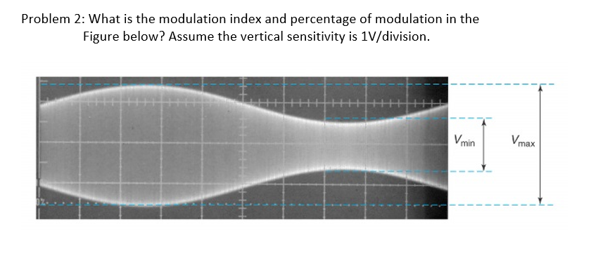 Solved Problem 2: What is the modulation index and | Chegg.com