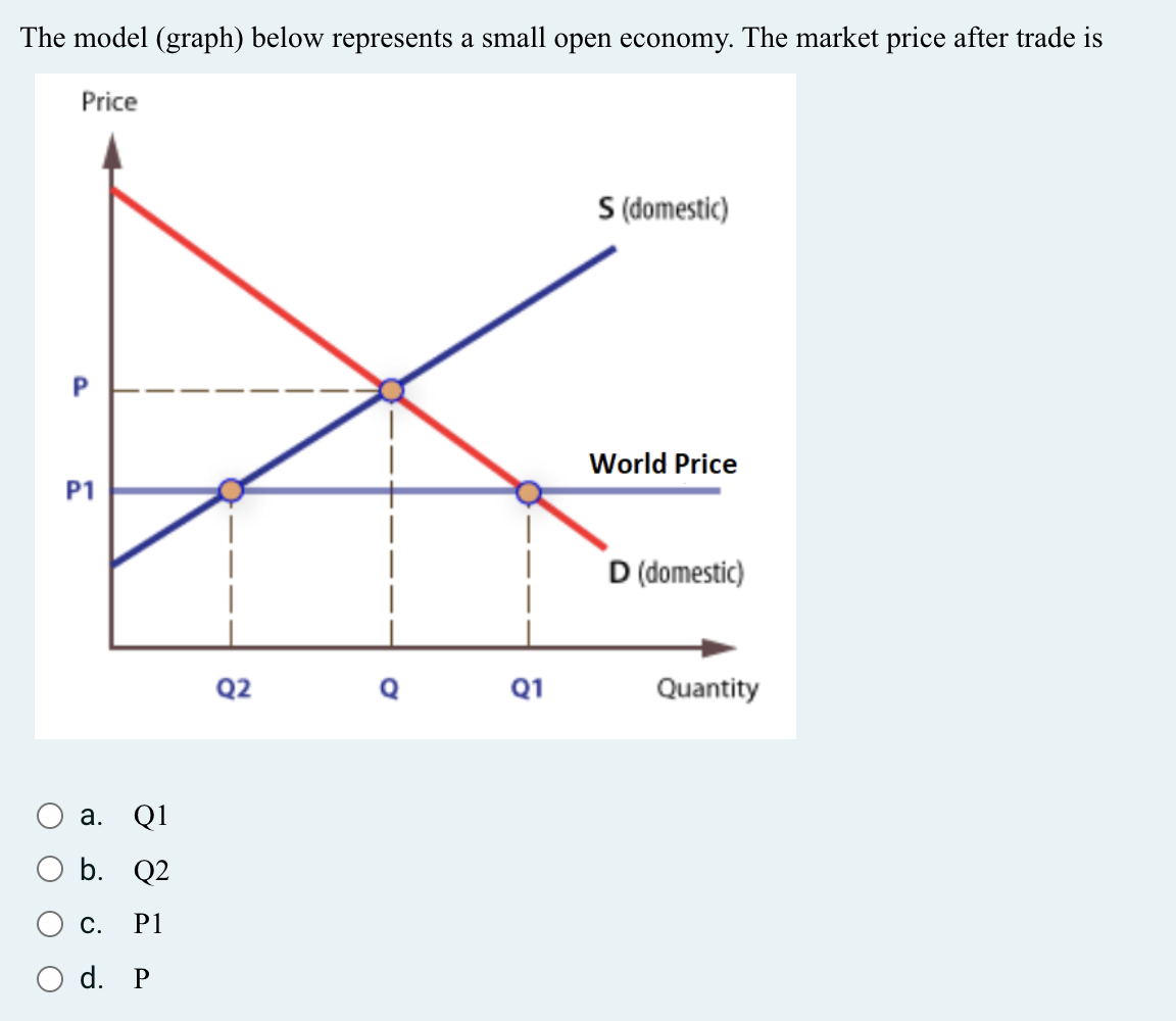 Solved The model (graph) below represents a small open | Chegg.com