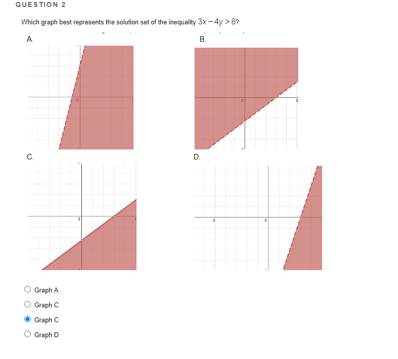 Solved QUESTION 2 Which graph best represents the solution | Chegg.com