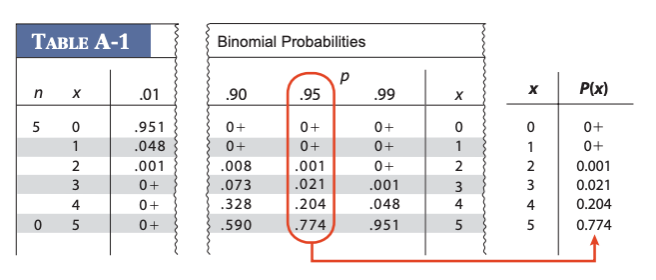 Solved Using Table A-1. In Exercises 15–20, assume that a | Chegg.com