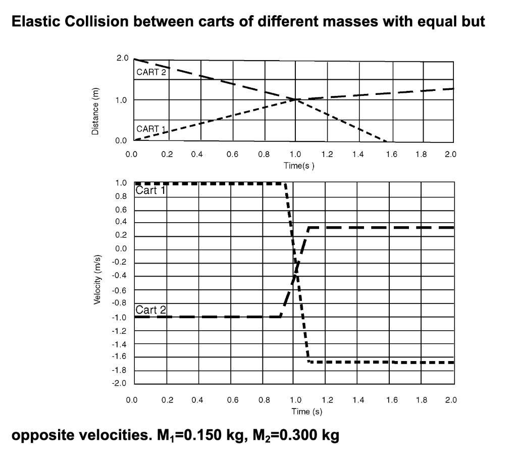Solved Elastic Collision between carts of different masses | Chegg.com