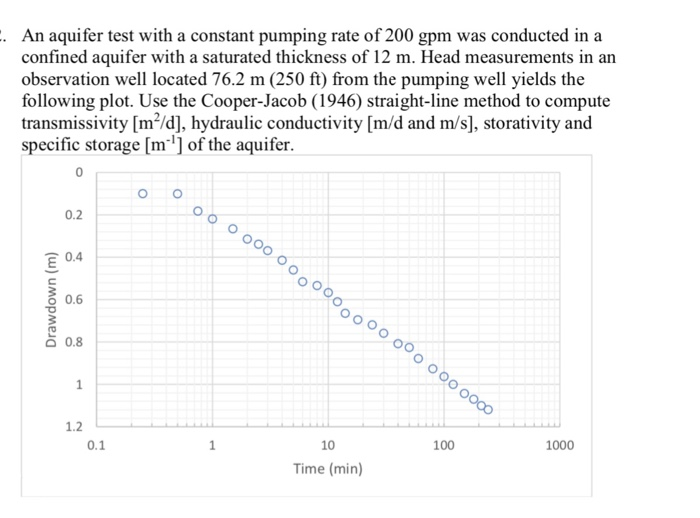 Solved An aquifer test with a constant pumping rate of 200 | Chegg.com