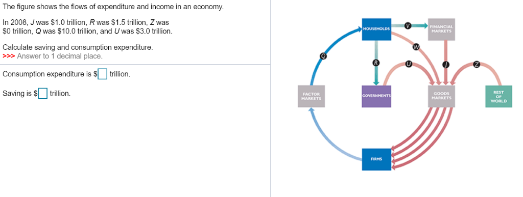 Solved The figure shows the flows of expenditure and income | Chegg.com