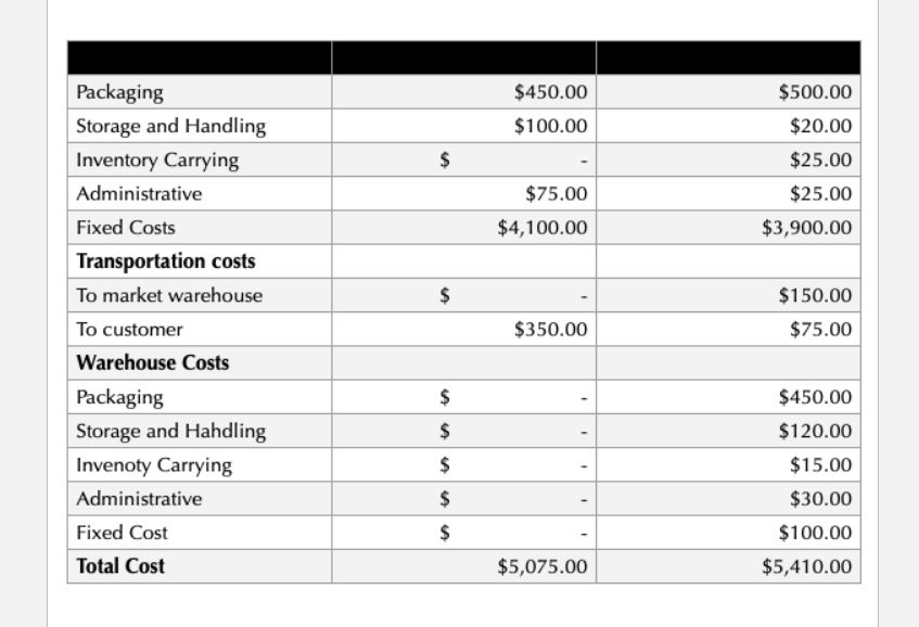 Solved 1) What system has lower transportation costs? | Chegg.com