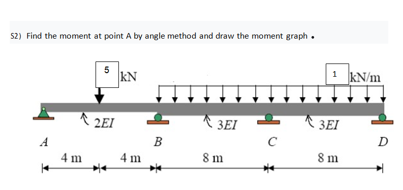 Solved S2) Find the moment at point A by angle method and | Chegg.com