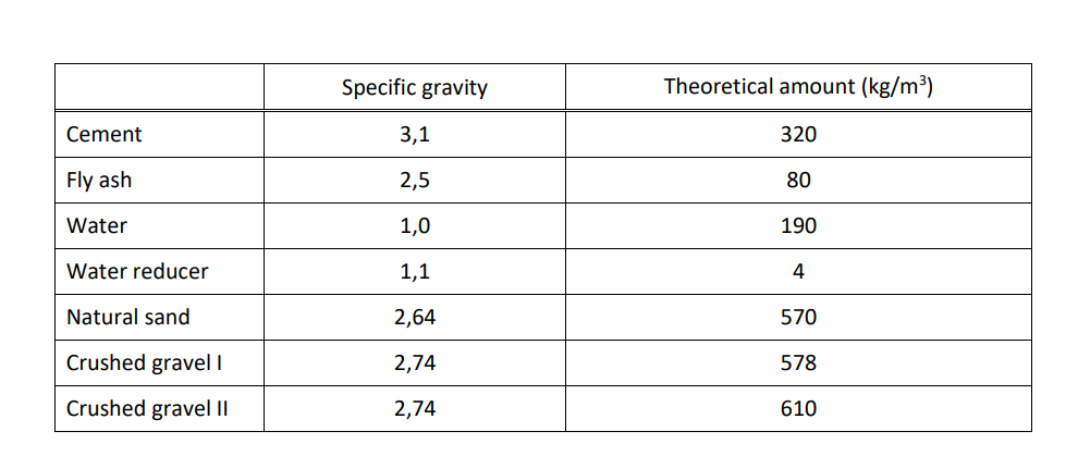 Solved The true unit weight of concrete is X = 2340 kg/m3 . | Chegg.com