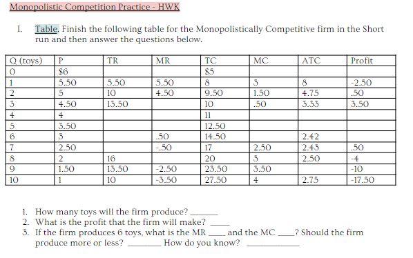 Solved Monopolistic Competition Practice - HWK I. Table. | Chegg.com