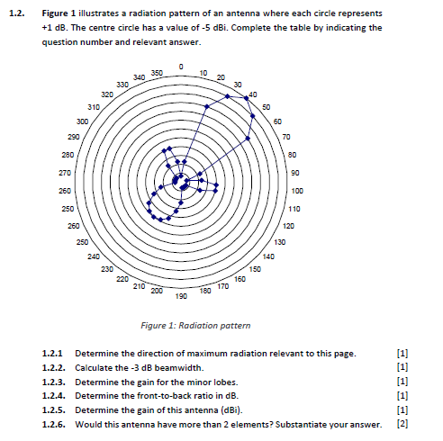 Solved 1.2. Figure 1 illustrates a radiation pattern of an | Chegg.com