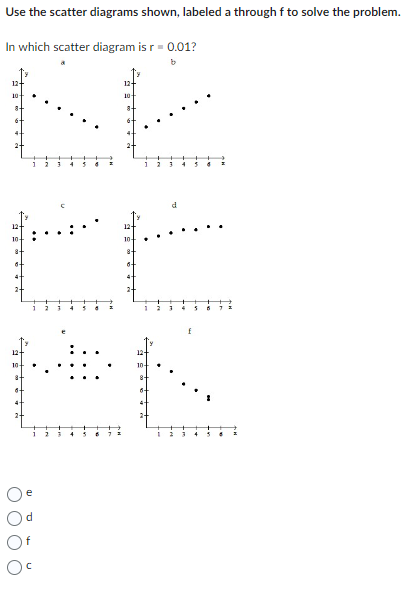 Solved Use the scatter diagrams shown, labeled a through f | Chegg.com