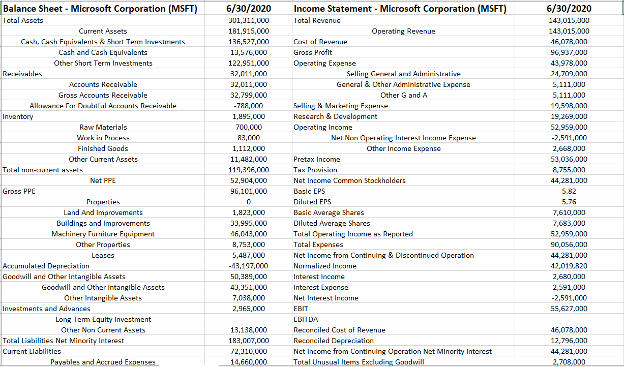 Balance Sheet - Microsoft Corporation (MSFT) Total | Chegg.com