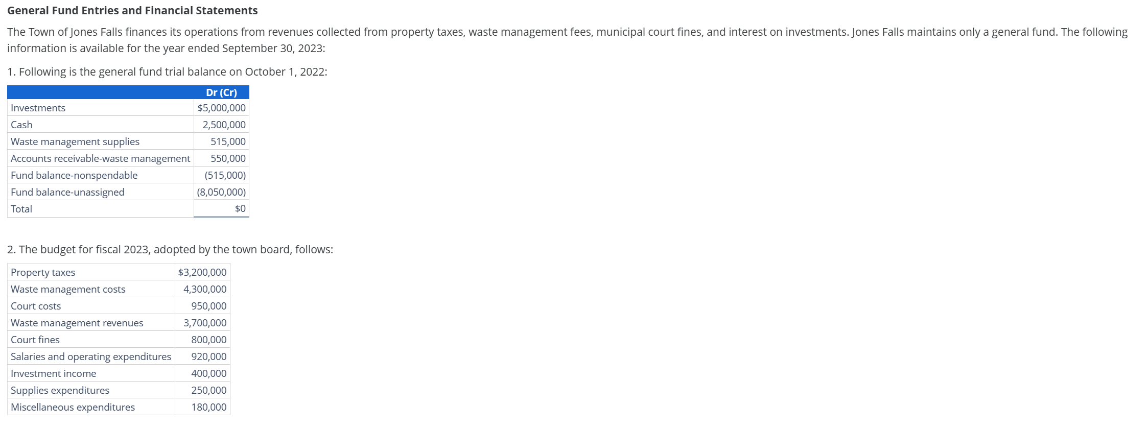 Solved General Fund Entries and Financial Statements | Chegg.com