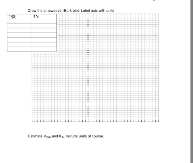 Solved Draw the Lineweaver-Burk plot. Label axis with units | Chegg.com