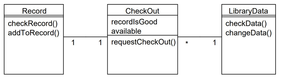Solved You are asked to design a sequence diagram to | Chegg.com