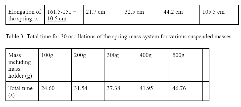Solved Please calculate the spring constant, k, from the | Chegg.com