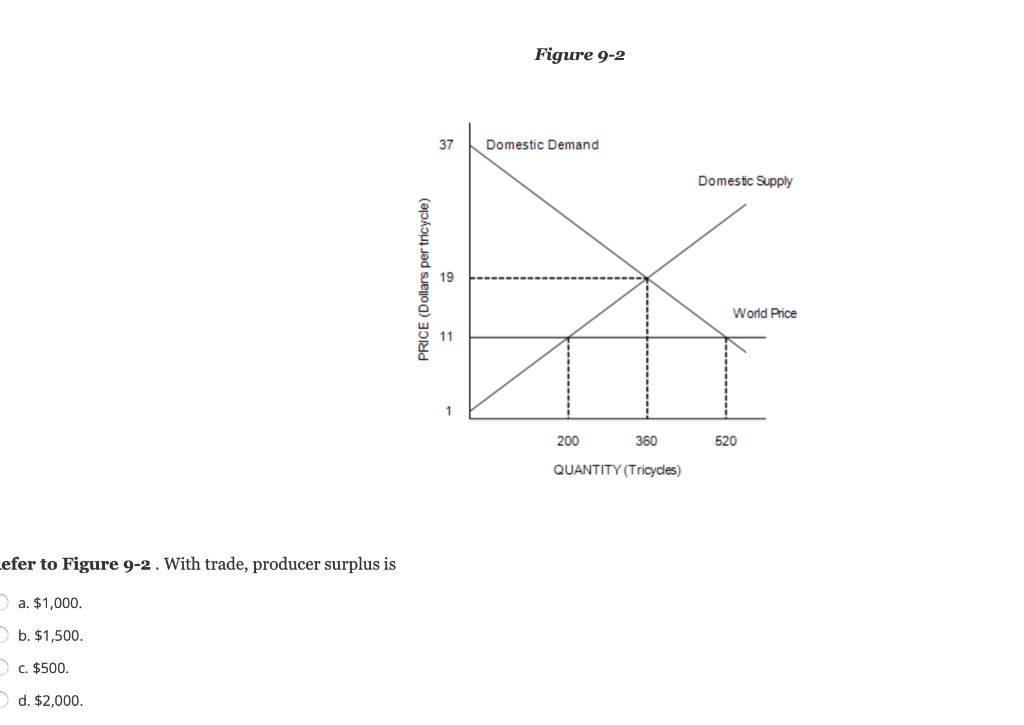 Solved Figure 9-2 efer to Figure 9-2. With trade, producer | Chegg.com Solved Figure 9-2 efer to Figure 9-2. With trade, producer | Chegg.com