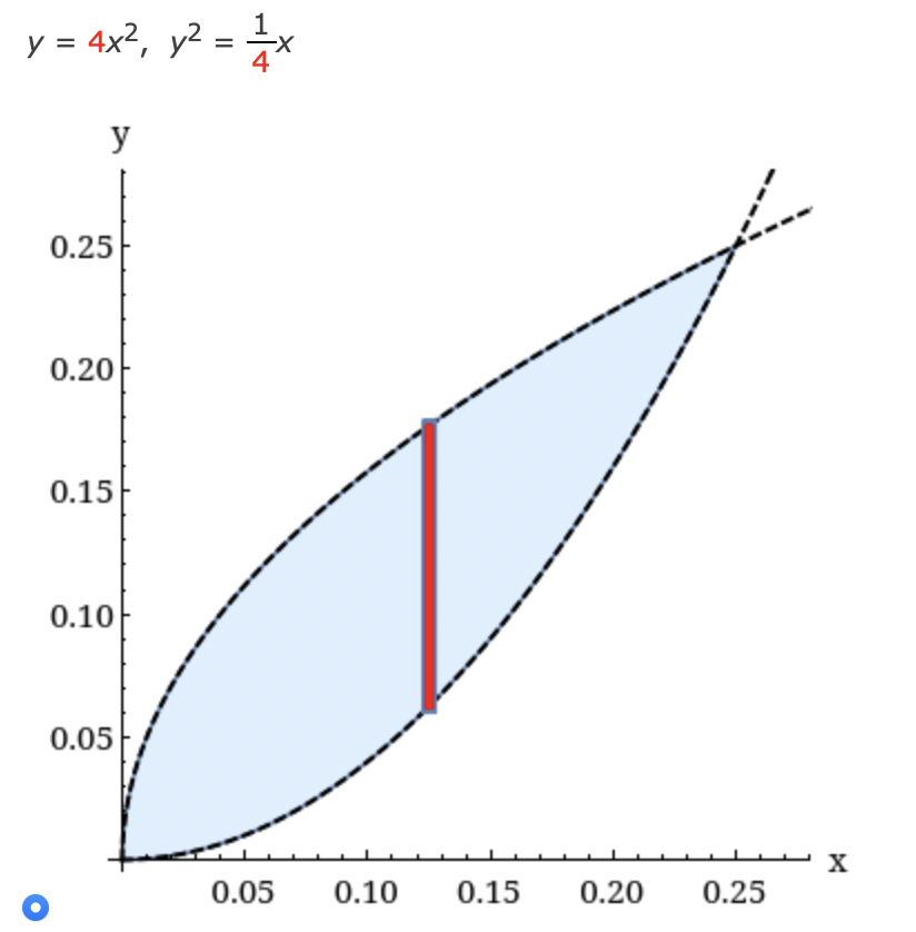 Solved Find the area of the region. ., 1 | Chegg.com