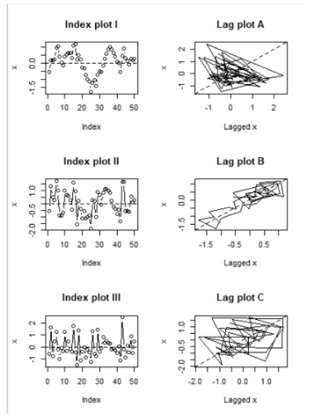 Solved Three index plots and three lag plots are given | Chegg.com