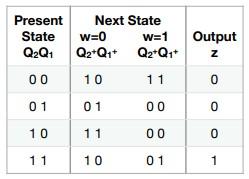 Solved An FSM is defined by the transition table at | Chegg.com