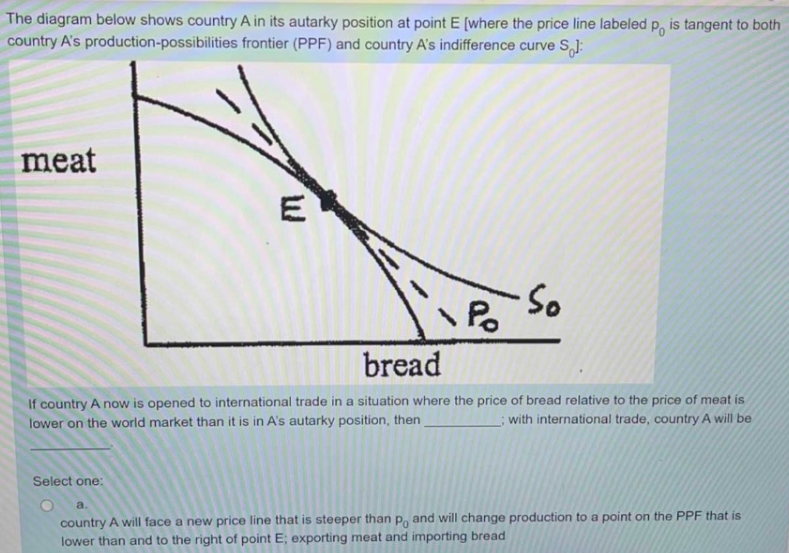 Solved The diagram below shows country A in its autarky | Chegg.com