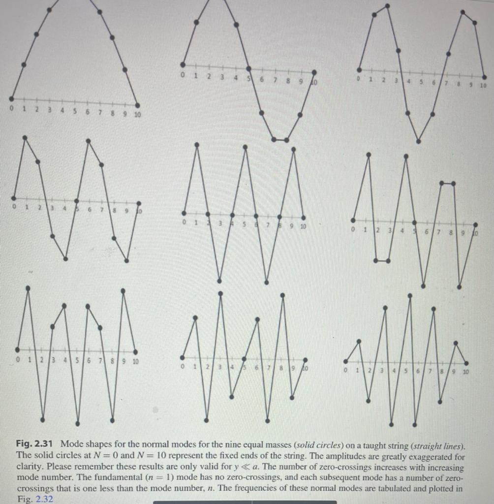 Solved Fig. 2.31 Mode shapes for the normal modes for the | Chegg.com