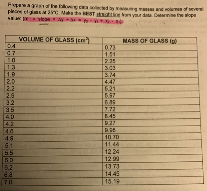 Solved Prepare a graph of the following data collected by | Chegg.com