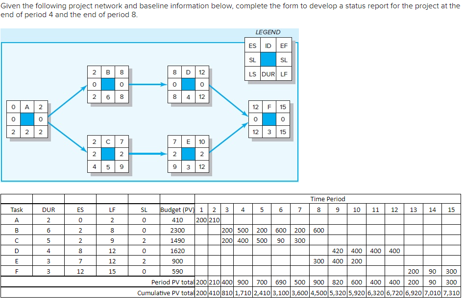 Solved Given the following project network and baseline | Chegg.com