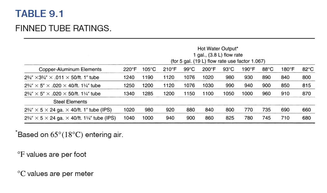 Solved TABLE 9.1 FINNED TUBE RATINGS. *Based on 65∘(18∘C) | Chegg.com