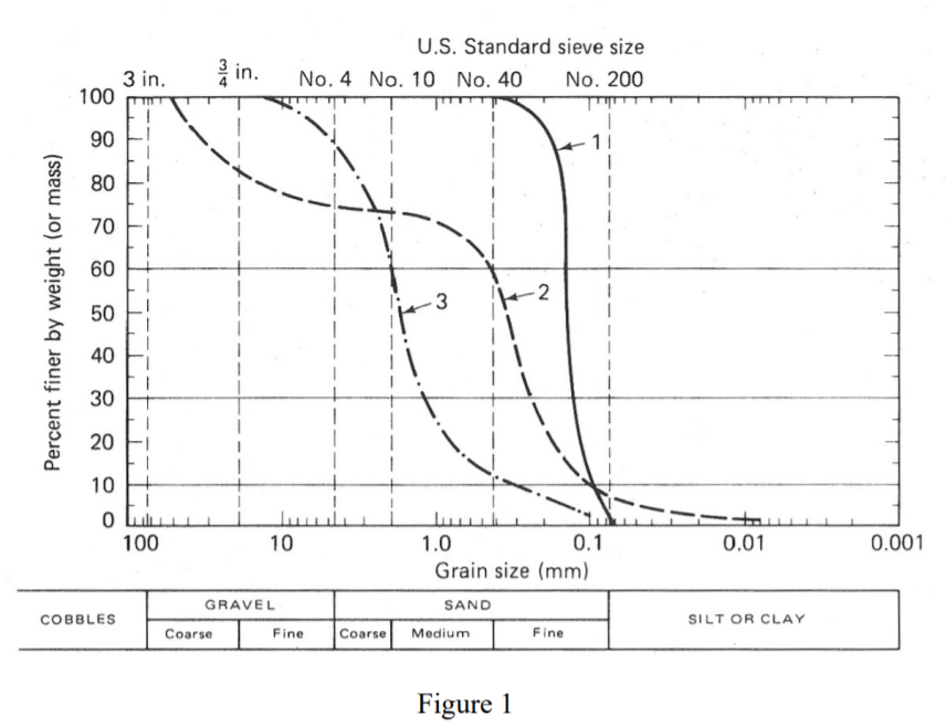 Solved Grain size distributions curves are given for 9 soils | Chegg.com