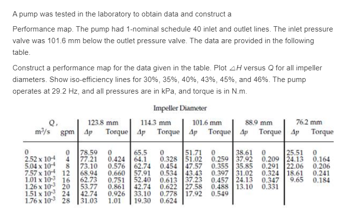 A pump was tested in the laboratory to obtain data | Chegg.com
