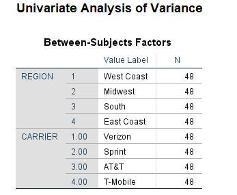 Solved Univariate Analysis of Variance 48 48 | Chegg.com
