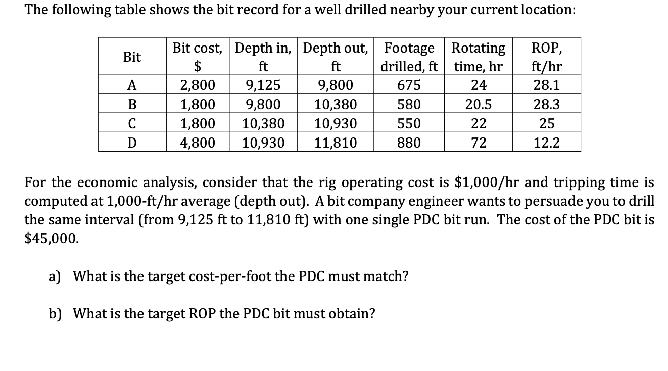 The following table shows the bit record for a well | Chegg.com