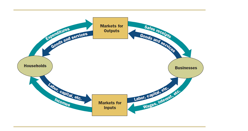 Solved The following diagram presents a circular flow model | Chegg.com