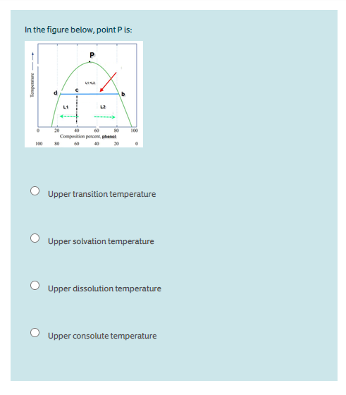 Solved In the figure below, point is: P Temperature b 2 100 | Chegg.com