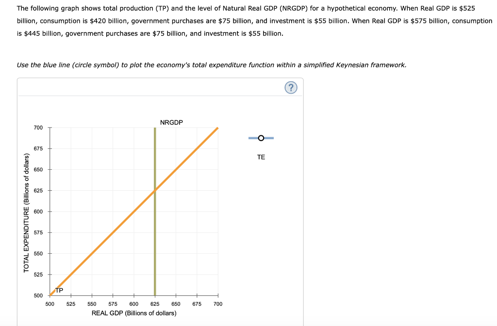 The following graph shows total production (TP) and | Chegg.com