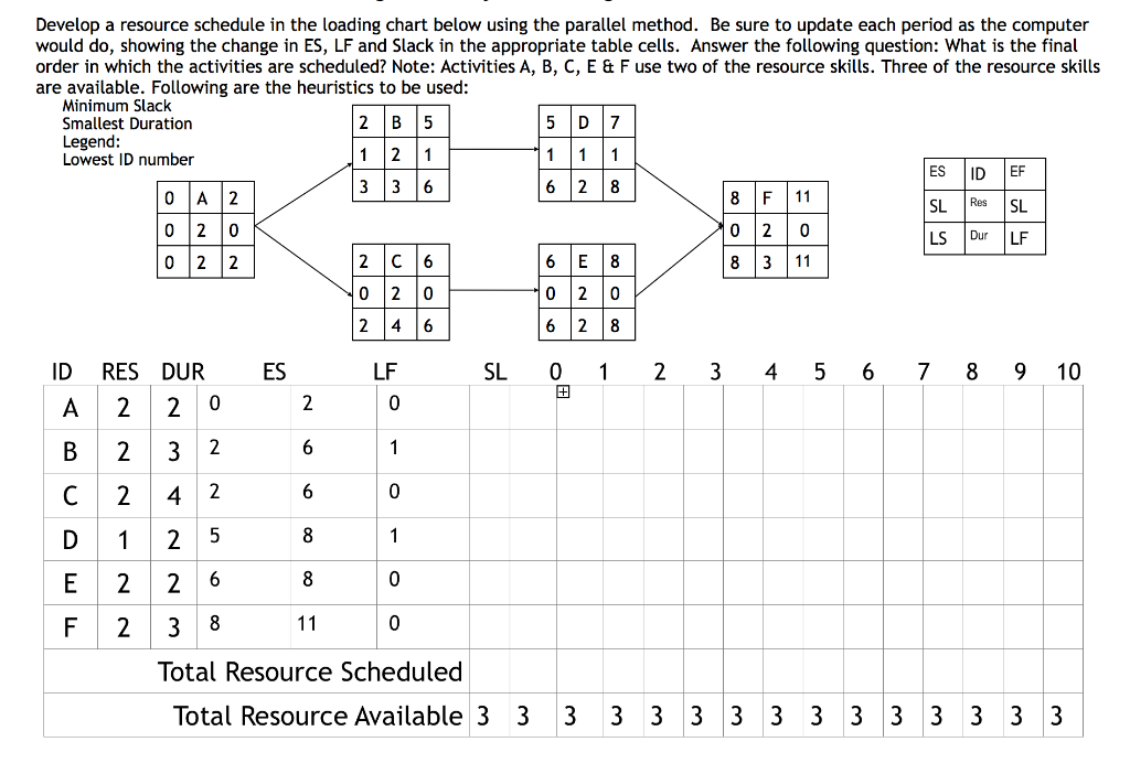 Solved Develop a resource schedule in the loading chart | Chegg.com