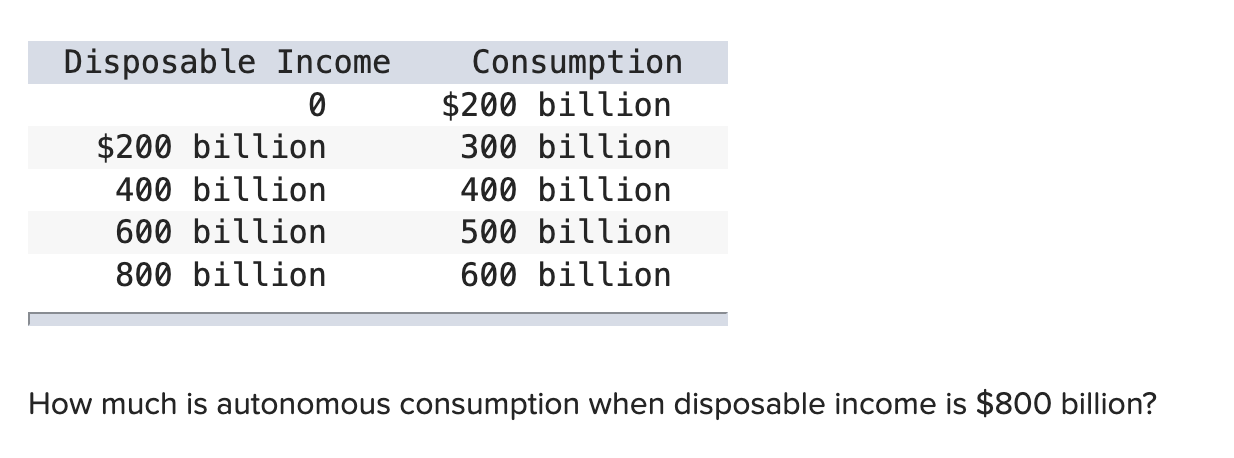 Solved How much is autonomous consumption when disposable | Chegg.com