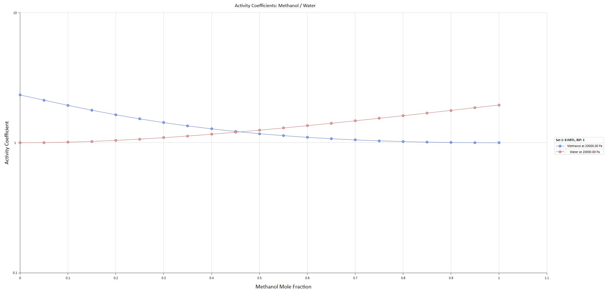 Solved Report the infinite dilution activity coefficients of | Chegg.com