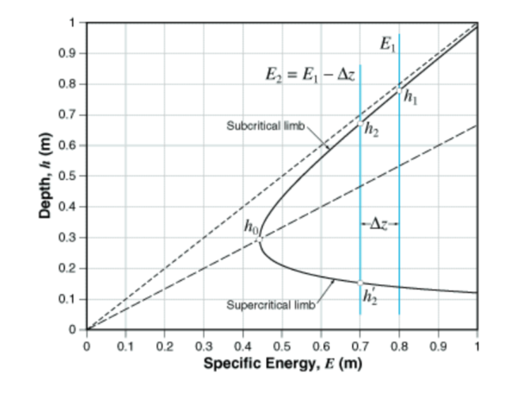 Solved 2. The specific energy diagram for flow over a step | Chegg.com