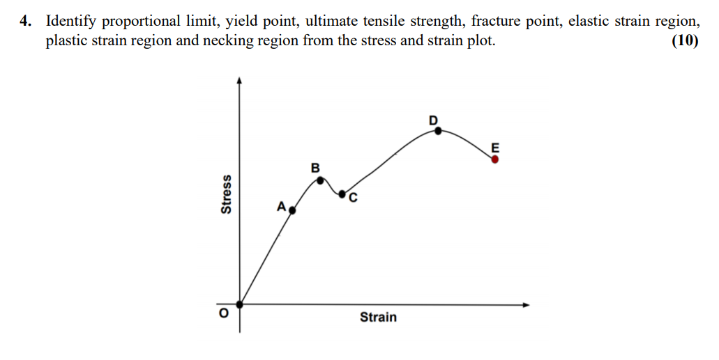 Solved 4. Identify proportional limit, yield point, ultimate | Chegg.com