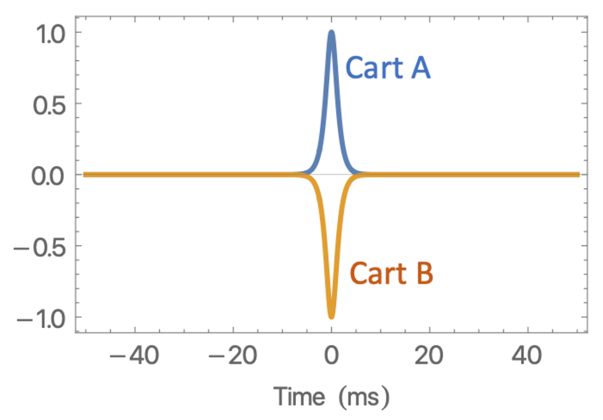 Solved Two carts are riding on an air track as shown in the | Chegg.com