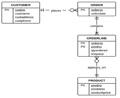 Solved Convert the following ERD into relational schema. It | Chegg.com