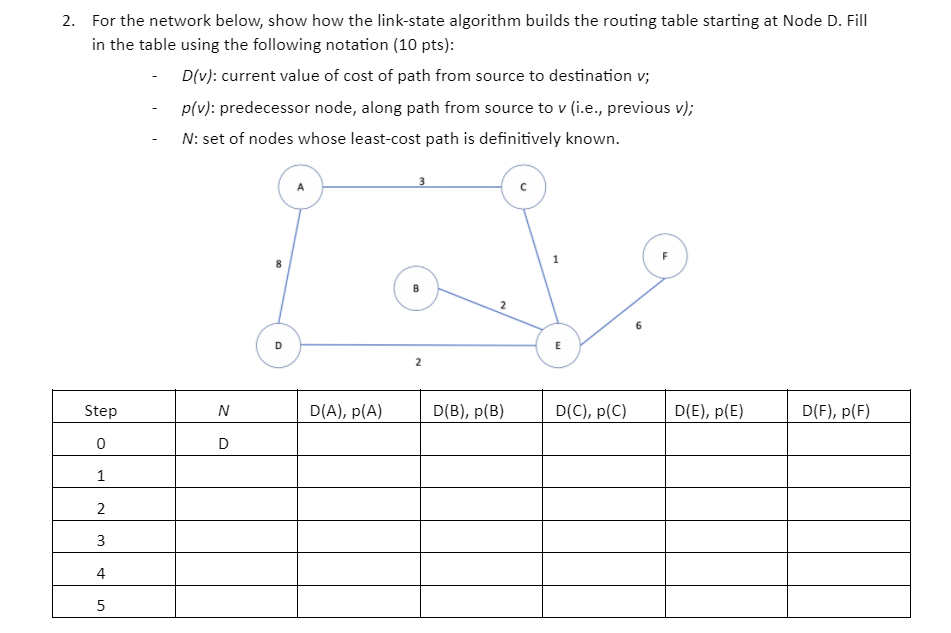 Solved 2. For the network below, show how the link-state | Chegg.com