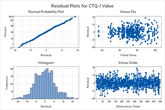 1. Do the chart indicate any type of patterns? If | Chegg.com